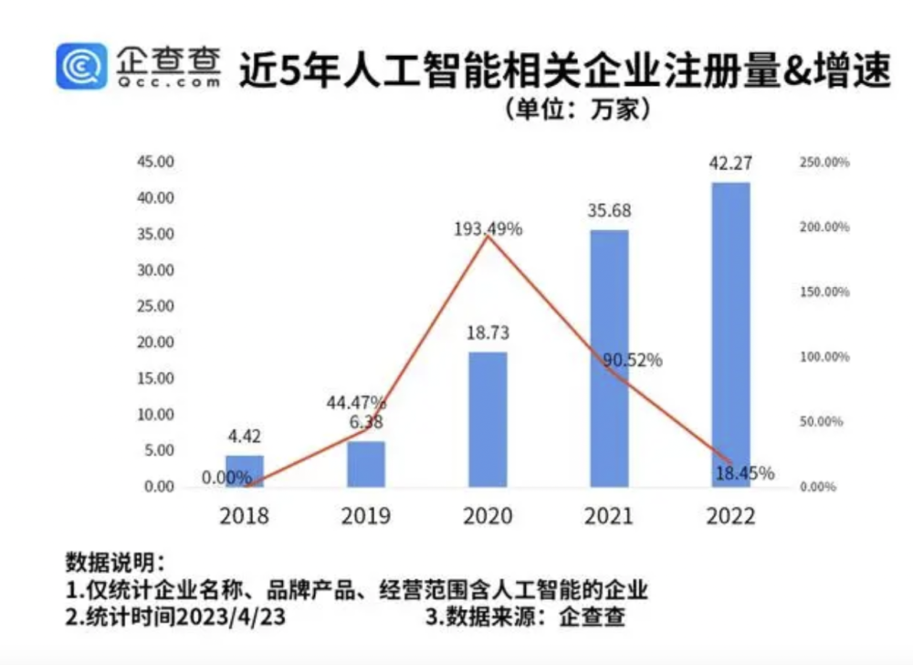 中国のAI関連企業の登録数、Q1は24.8％増 | AAiT | AAiT