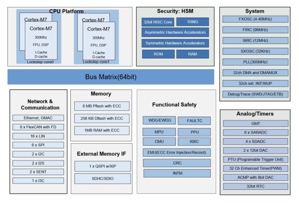 MCUの雲途、車載制御チップ「YTM32B1H」をリリース | AAiT | AAiT