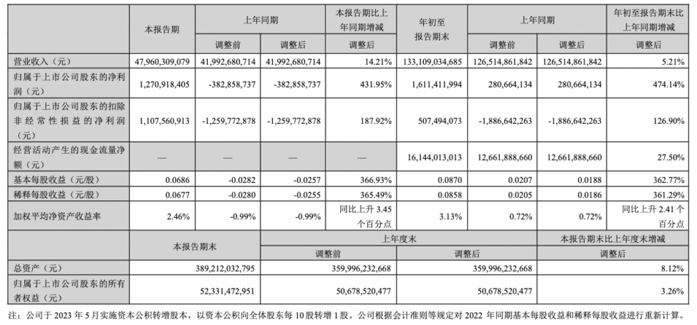 TCL科技の第3四半期決算、純利益は474％増 | AAiT