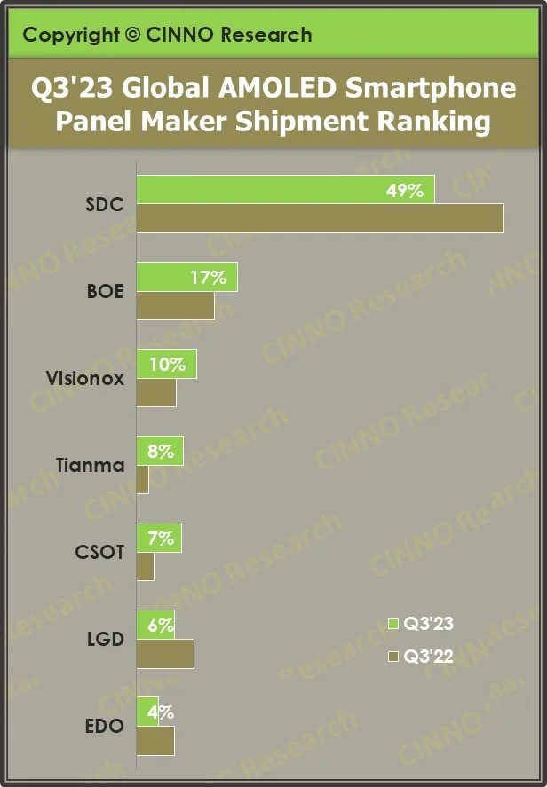 世界のスマホAMOLEDパネル出荷、29.6％増の1.8億枚 | AAiT