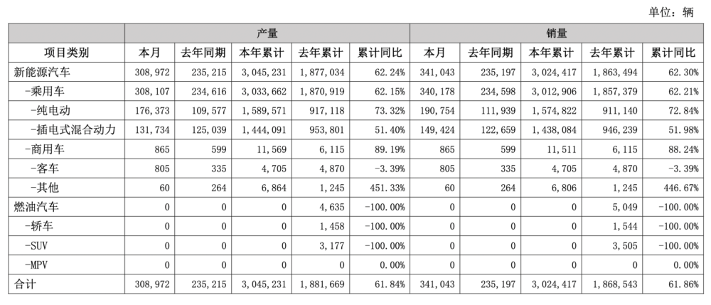 BYDのEV販売がテスラ超え、第4四半期 | AAiT