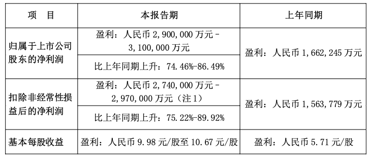 BYD、23年の純利益は86％増の310億元に | AAiT