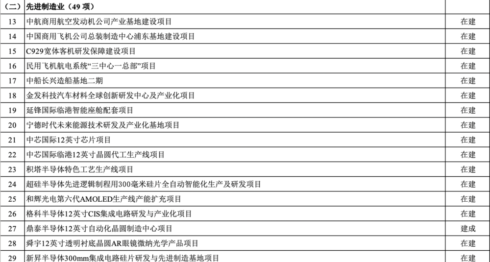上海市が24年の主要プロジェクト発表、華為のR＆Dセンターなど | AAiT