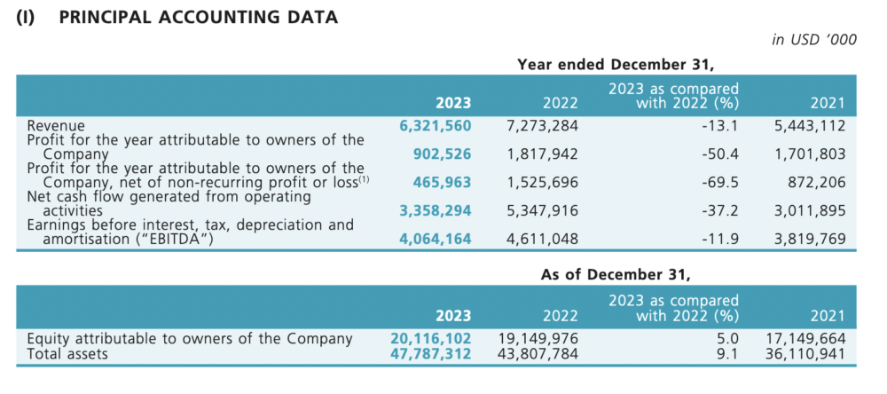 SMIC、2023年の売上高は13.1%減の63.2億米ドル | AAiT