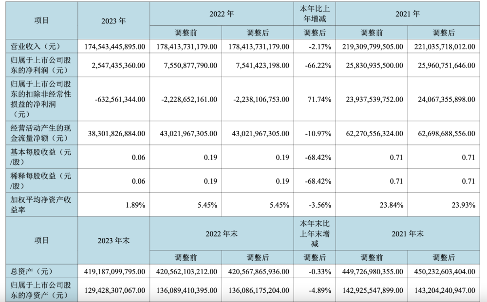 BOEの23年12月期決算、純利益は66％減 | AAiT