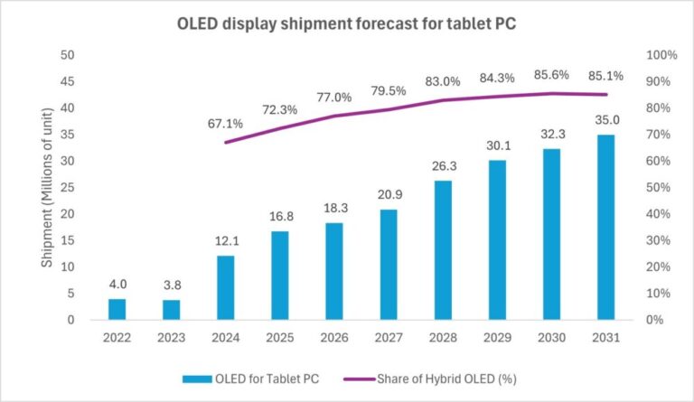 Omdia：タブレットPC向けOLEDディスプレイ需要が2031年までに3,500万台に拡大 | AAiT