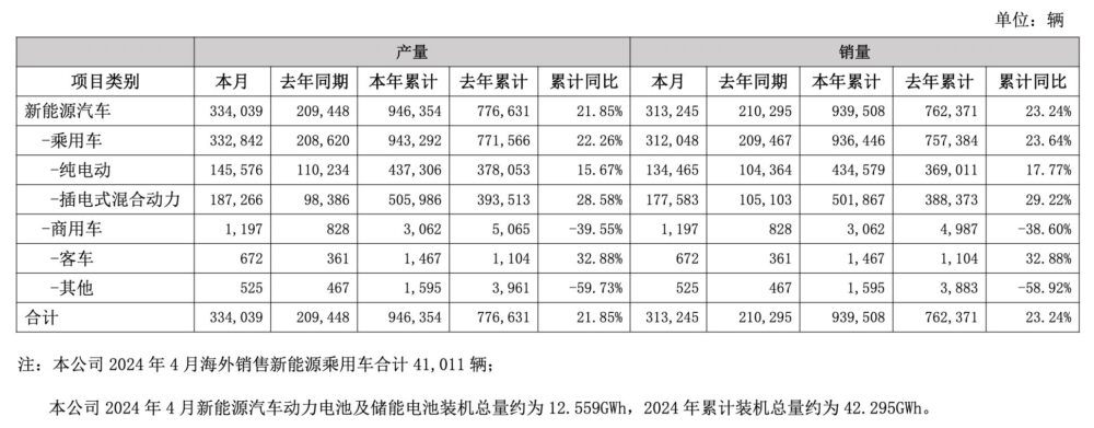 BYD、4月の新車販売台数は49％増の31.3万台 | AAiT | AAiT