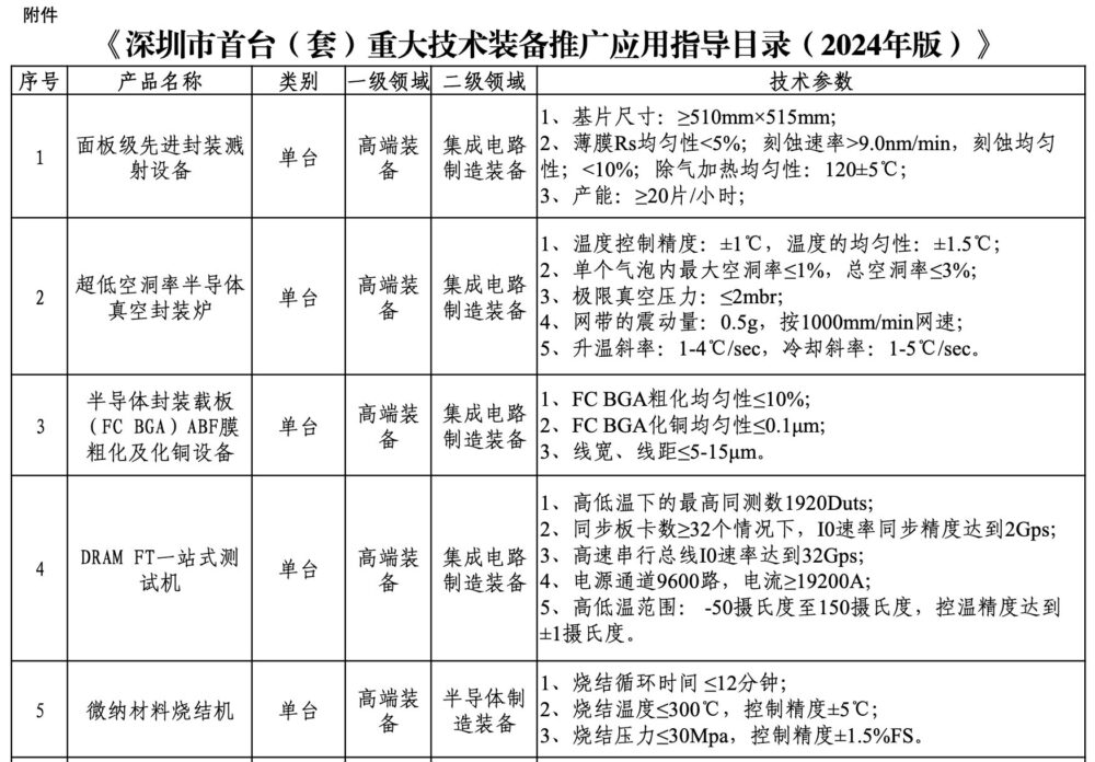 深セン市、補助金対象のICなどハイエンド技術設備の目録発表 | AAiT