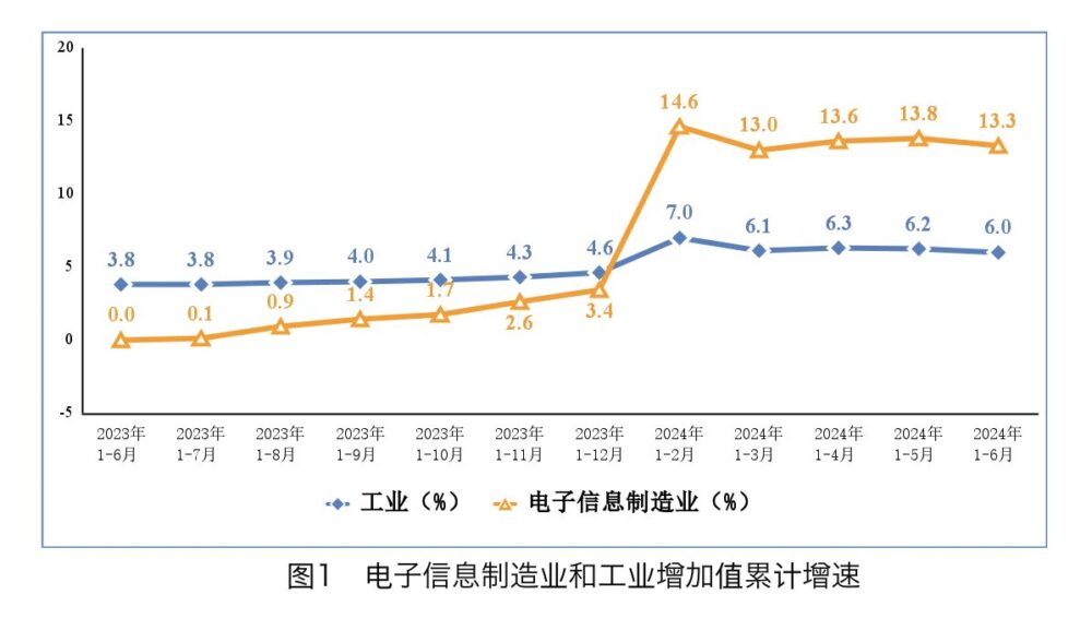 中国の電子情報製造付加価値増加額、上半期は13.3％増 | AAiT