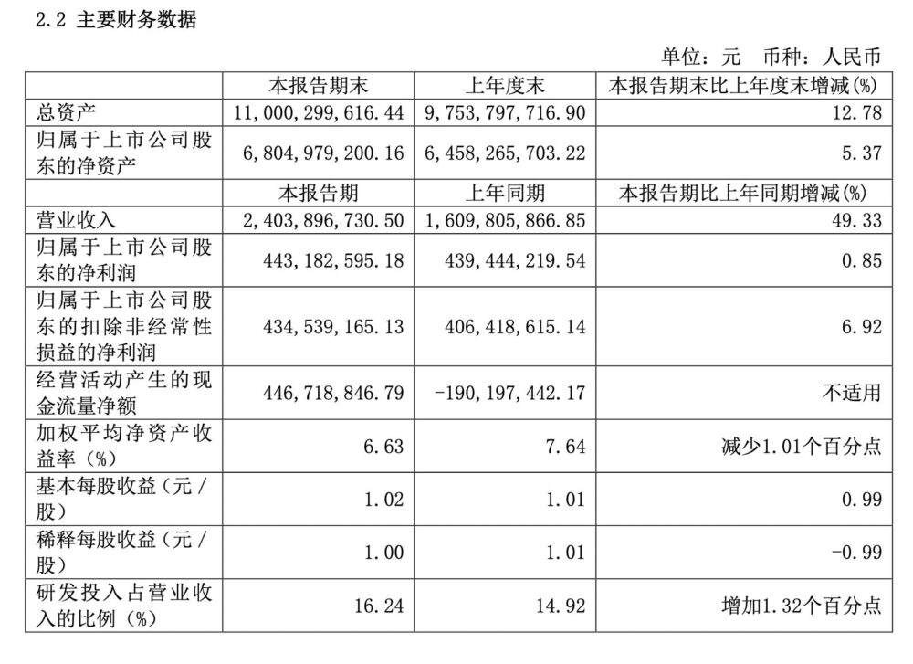 半導体製造装置の盛美上海、上半期売上高は49.3％増の24億元 | AAiT | AAiT