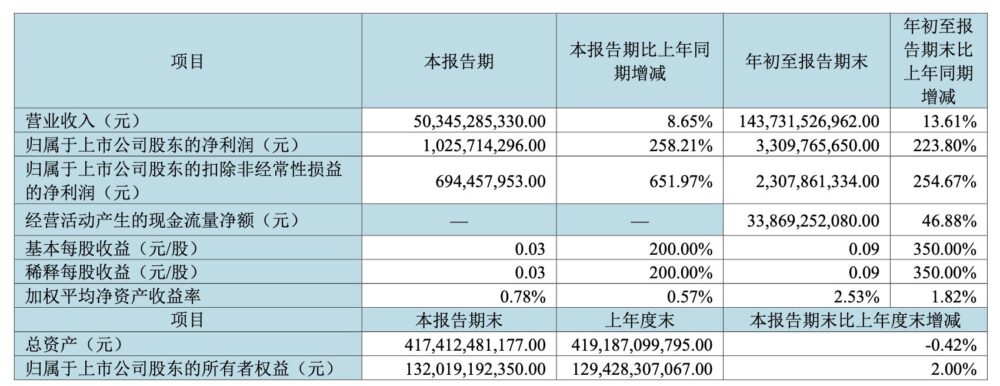 BOE、1〜9月の純利益は3桁成長 | AAiT | AAiT