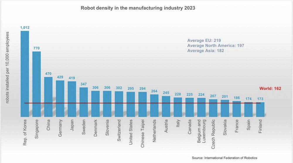 中国の産業用ロボット密度、ドイツ・日本を抜き世界3位に | AAiT