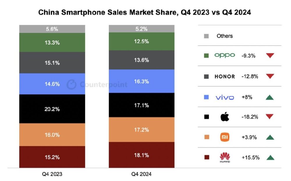 米アップルのiPhone、中国での24年第4四半期売上は18.2％減 | AAiT | AAiT