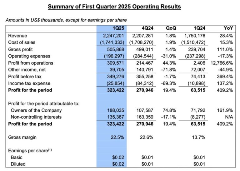 SMICの1～3月期、売上高は22.4億米ドルと市場予想を下回る | AAiT