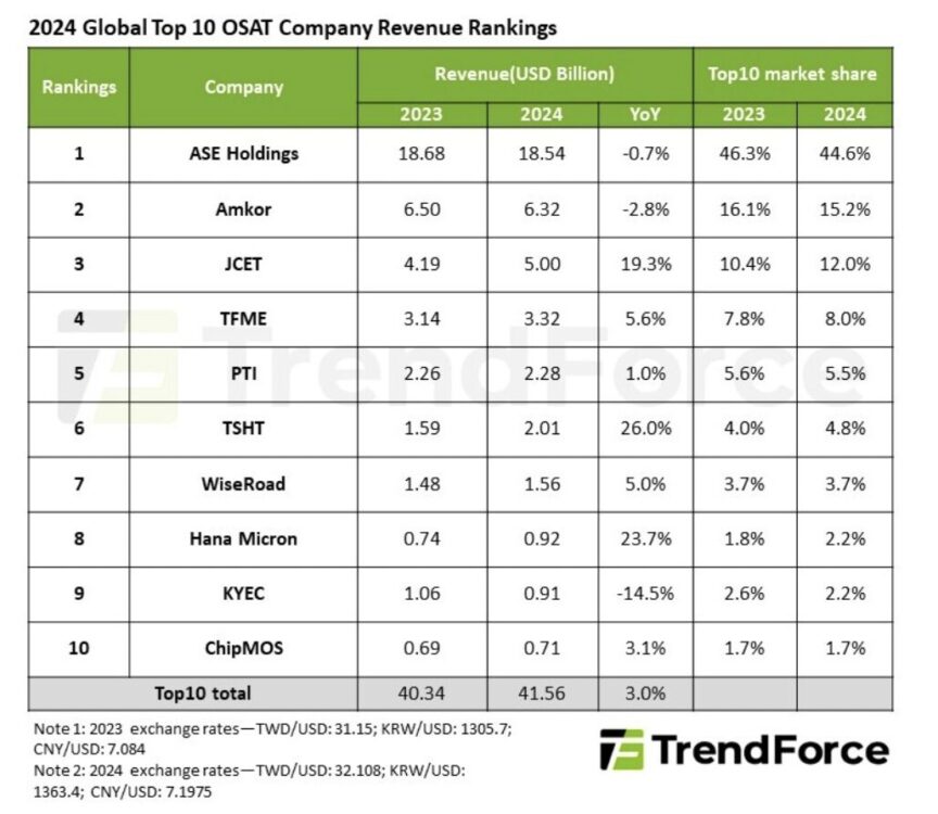 世界トップ10の半導体封止・テスト企業、24年売上高が3%増加の415.6億米ドル | AAiT