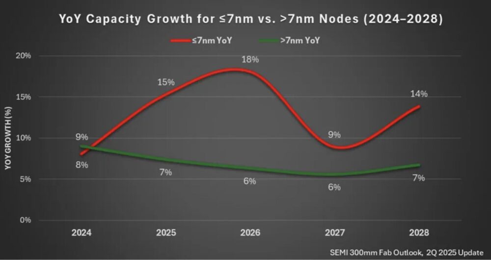 世界の半導体製造業、28年に月産1110万枚に達する見込み＝SEMI | AAiT