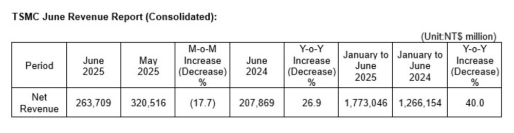 TSMC、6月売上高が26.9％増の2637億台湾元 | AAiT | AAiT
