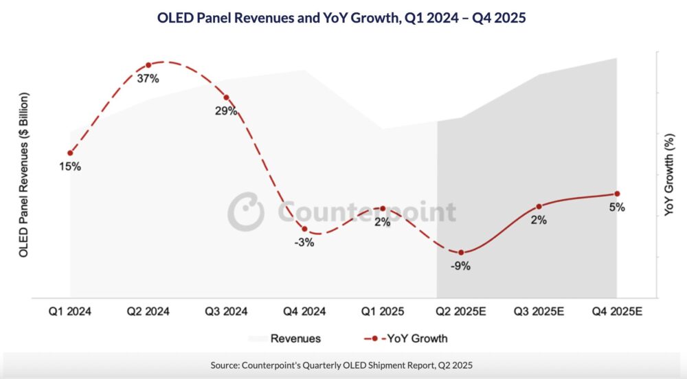 世界のOLED売上高、25年Q1は2％増＝AR眼鏡や車載用途が牽引 | AAiT