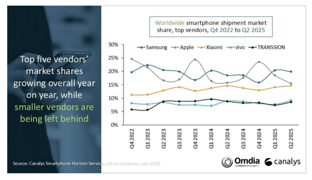 世界スマートフォン出荷台数、25年Q2は2.89億台に微減 | AAiT