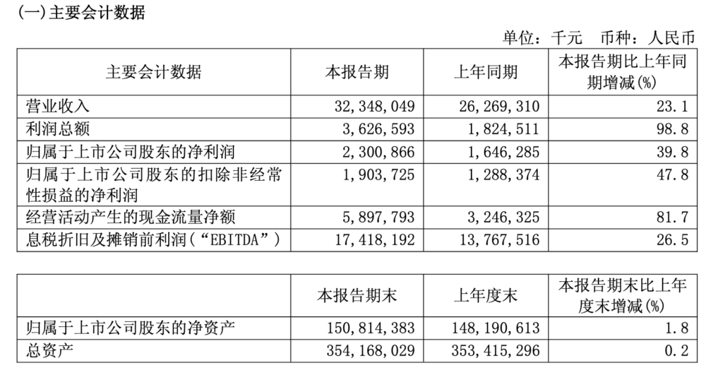 SMIC、売上高・利益ともに成長 時価総額1兆元目前に | AAiT