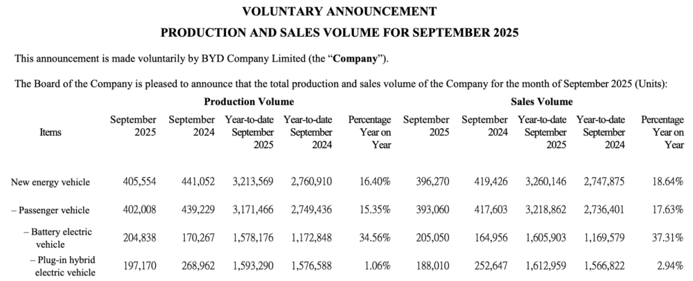 BYD、単月の新車販売台数が19カ月ぶり減速 | AAiT