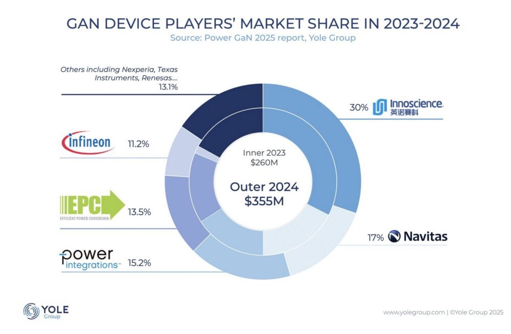 世界のGaN市場、2030年に30億ドル規模に拡大へ | AAiT | AAiT