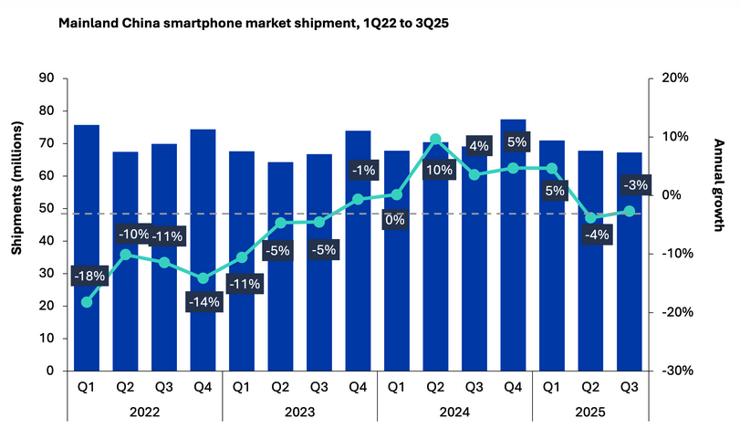 中国スマホ出荷台数、25年Q3は3％減少＝Vivoが首位奪還 | AAiT | AAiT