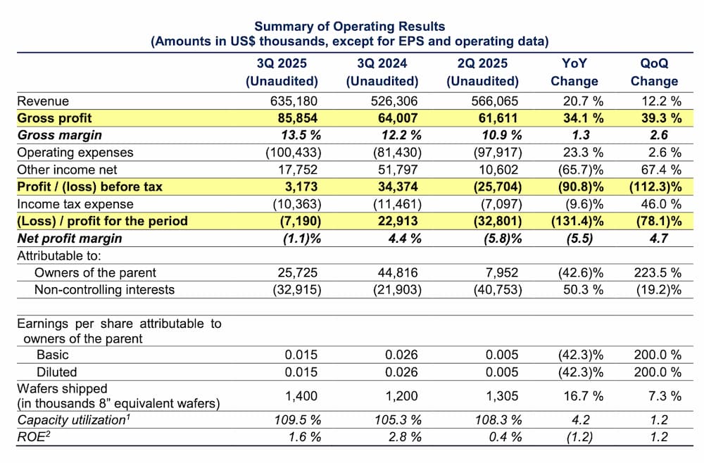 華虹半導体、25年Q3売上高が過去最高を更新 | AAiT | AAiT